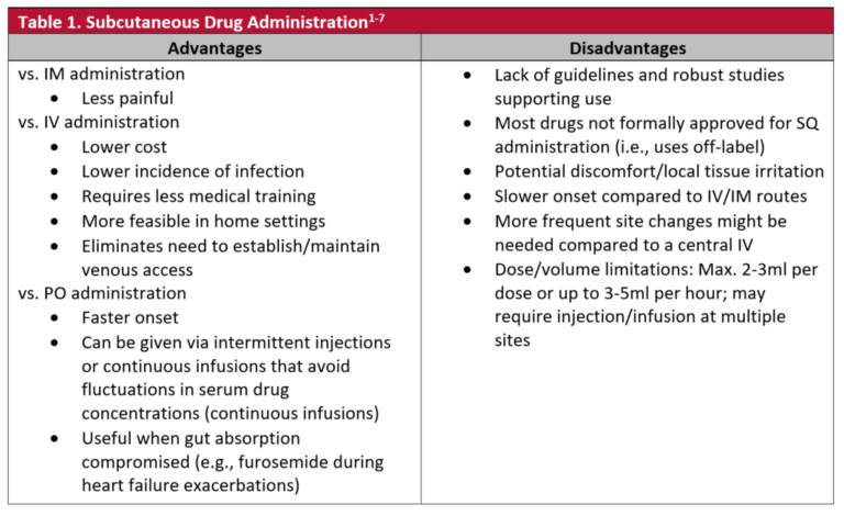 Subcutaneous Medication Administration at the End of Life